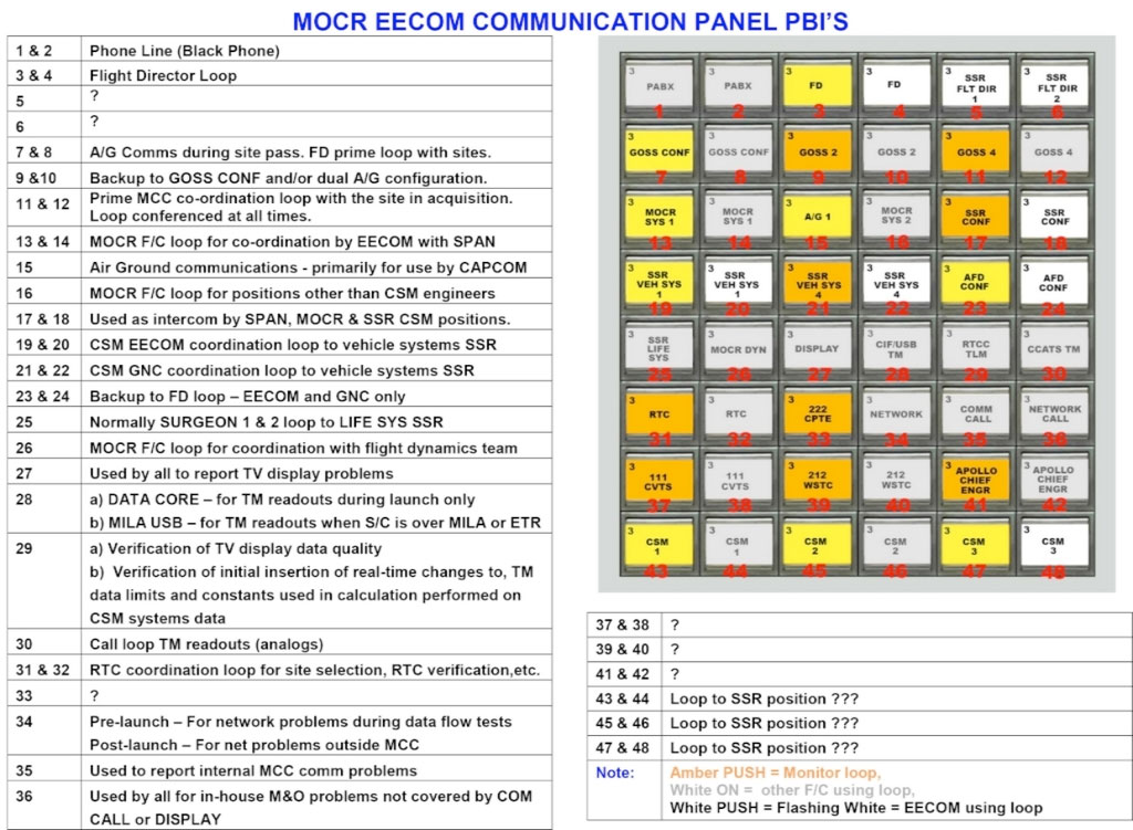 Illumination functions of MOCR tellite buttons - collectSPACE: Messages