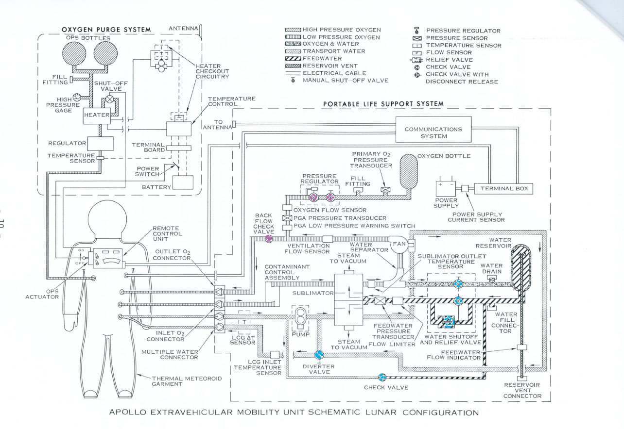 Apollo PLSS oxygen and water valves - collectSPACE: Messages