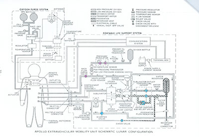 Apollo PLSS oxygen and water valves - collectSPACE: Messages