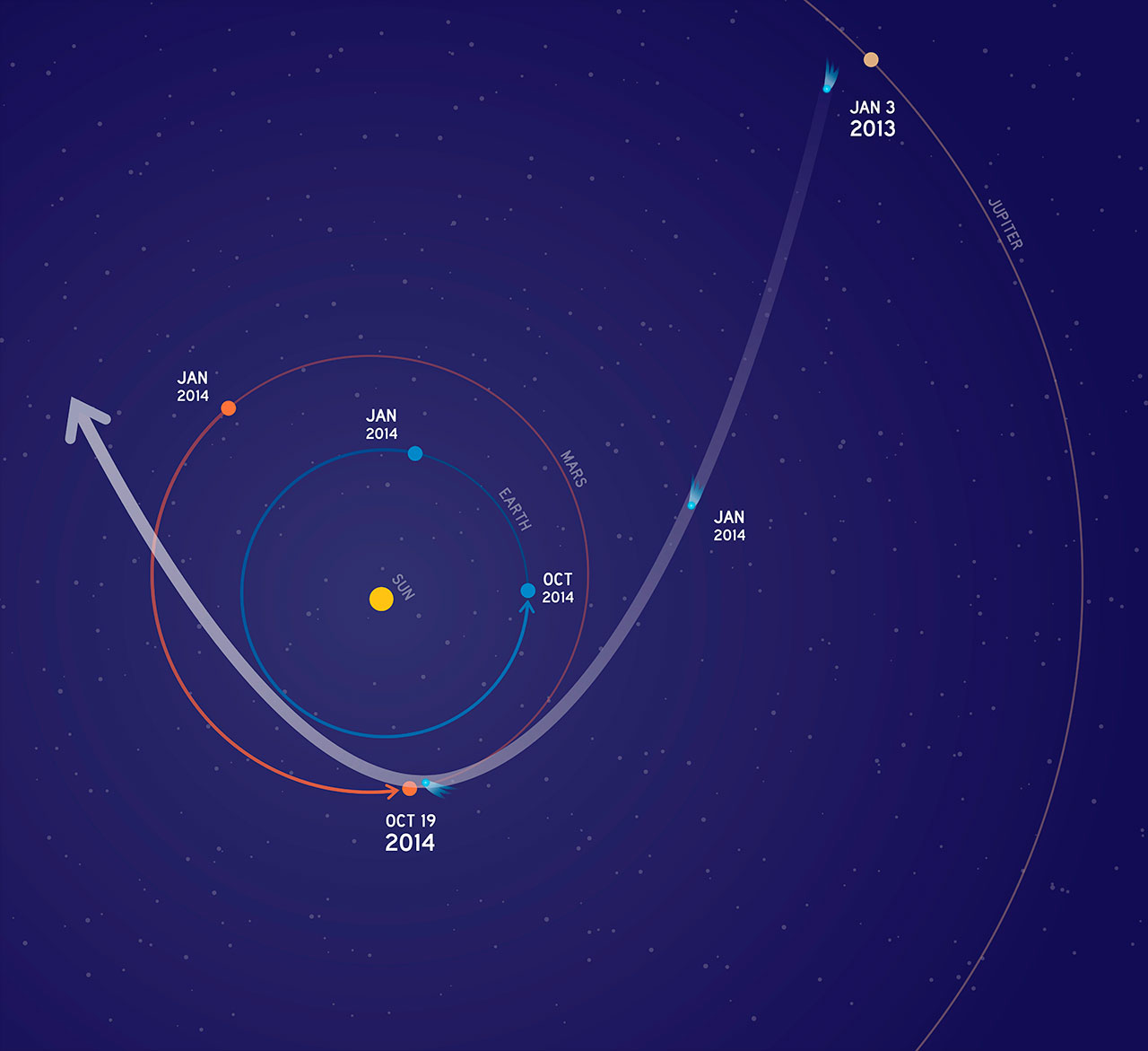 NASA Mars probes and Comet Siding Spring flyby - collectSPACE: Messages