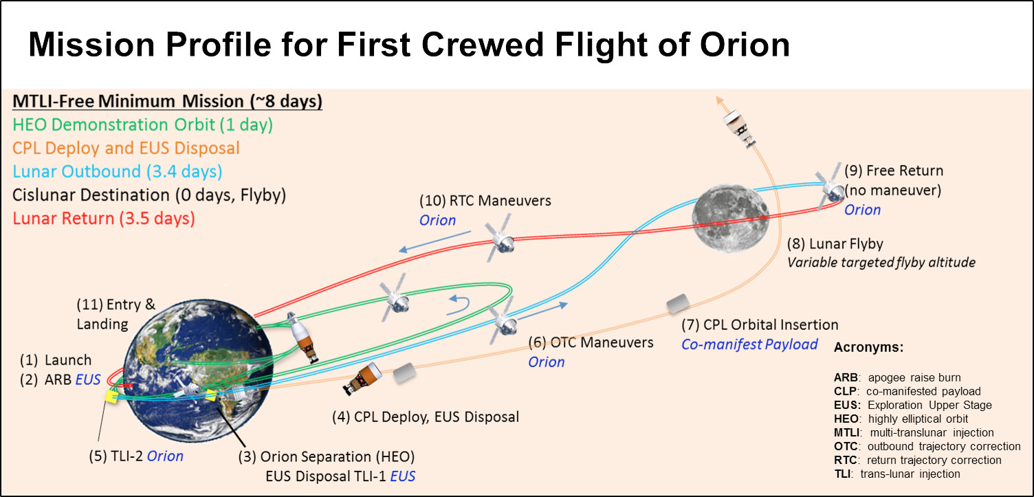 NASA's Artemis-2 mission (Orion/SLS) - collectSPACE: Messages