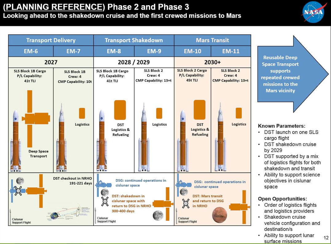 SLS flight manifest beyond EM-1 and EM-2 - collectSPACE: Messages